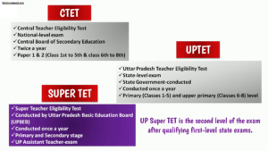 सुपर टेट क्या है?- What Is Super TET Exam? » LetsLearnSquad